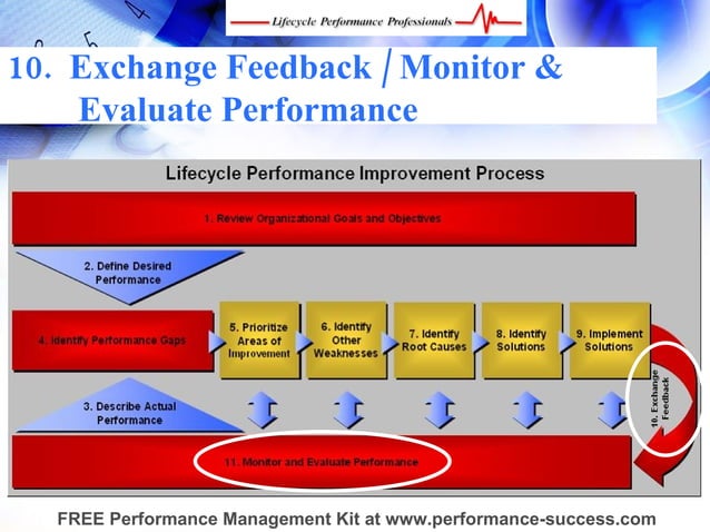 Ensuring Performance Success Through Continuous Improvement | PPT