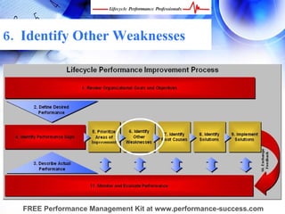 Ensuring Performance Success Through Continuous Improvement | PPT ...