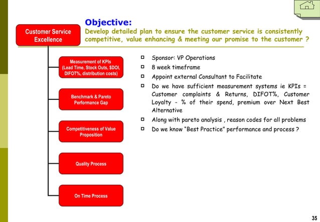Performance Improvement Roadmap V4 | PPT