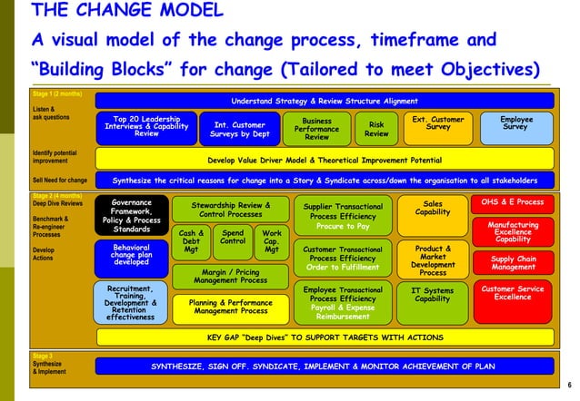 Performance Improvement Roadmap V4 | PPT