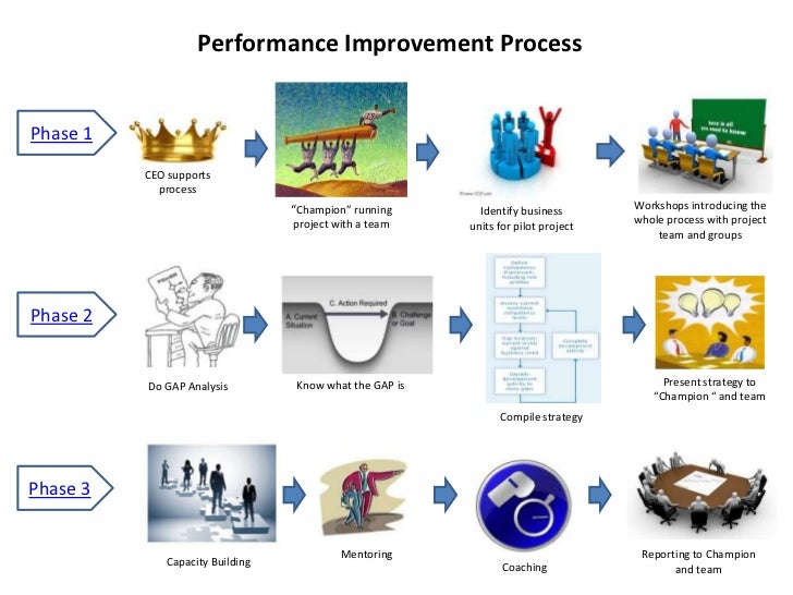 Performance Improvement Process
