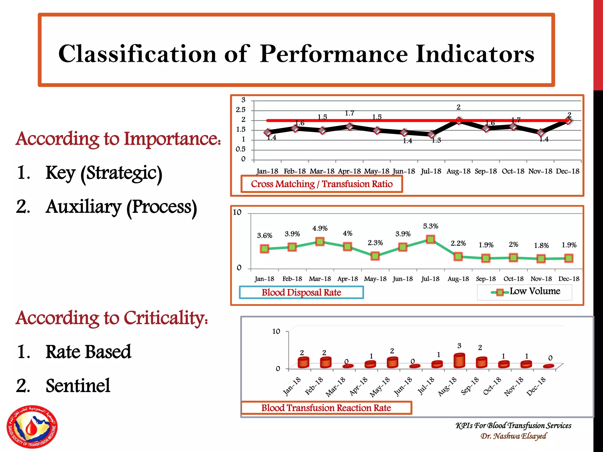 Performance Indicators in Blood Transfusion (Dr. Nashwa Elsayed) | PDF