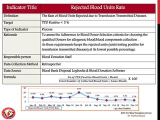 Performance Indicators in Blood Transfusion (Dr. Nashwa Elsayed) | PDF