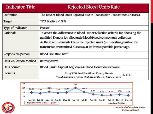 Performance Indicators in Blood Transfusion (Dr. Nashwa Elsayed) | PDF