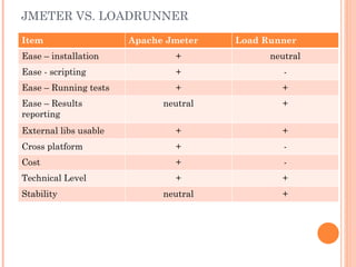 OSOM - Performance in testing by jmeter | PPT
