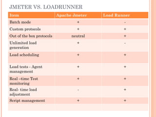 OSOM - Performance in testing by jmeter | PPT