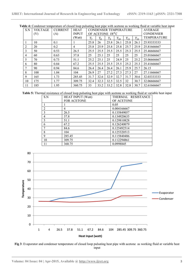 Performance Investigation Of Closed Loop Pulsating Heat Pipe With Acetone As Working Fluid Pdf