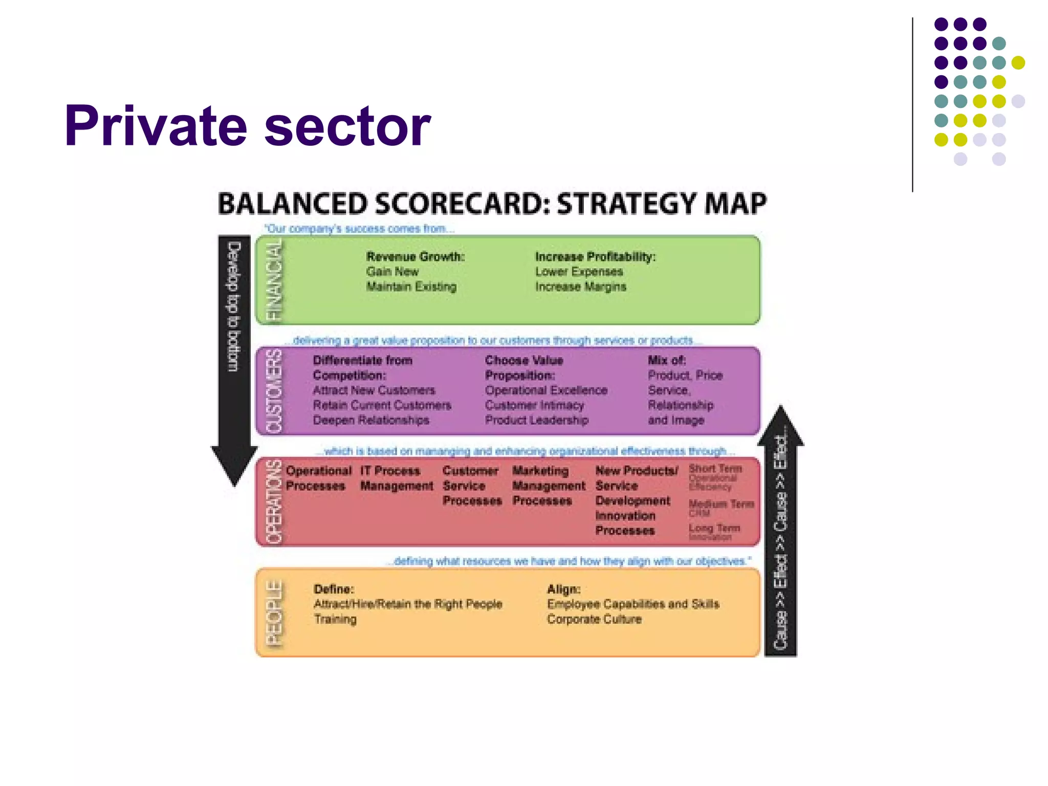 The Balanced Scorecard system^ strategy map | PPT