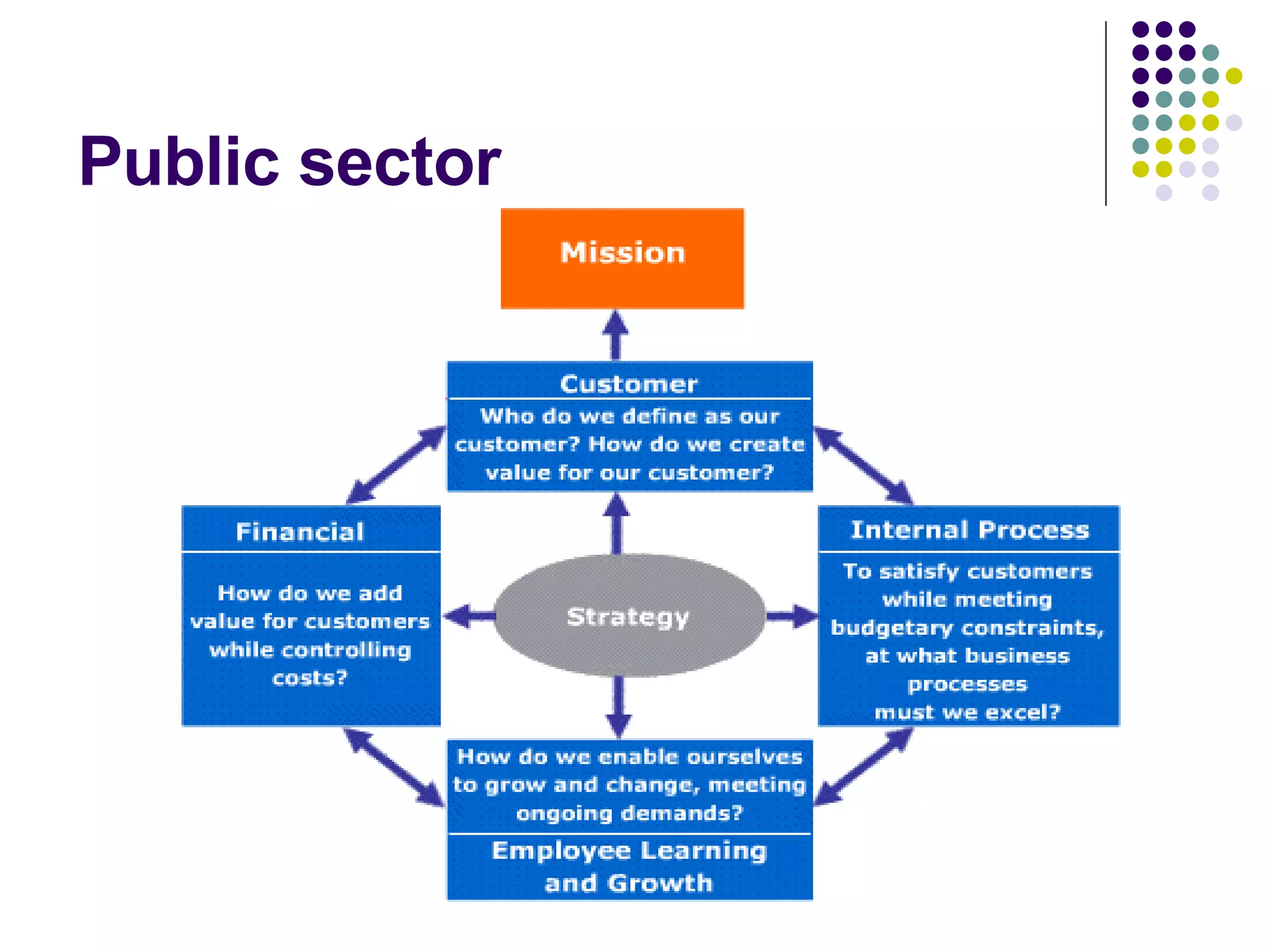 Balanced Scorecard system: Strategy Map | PPT