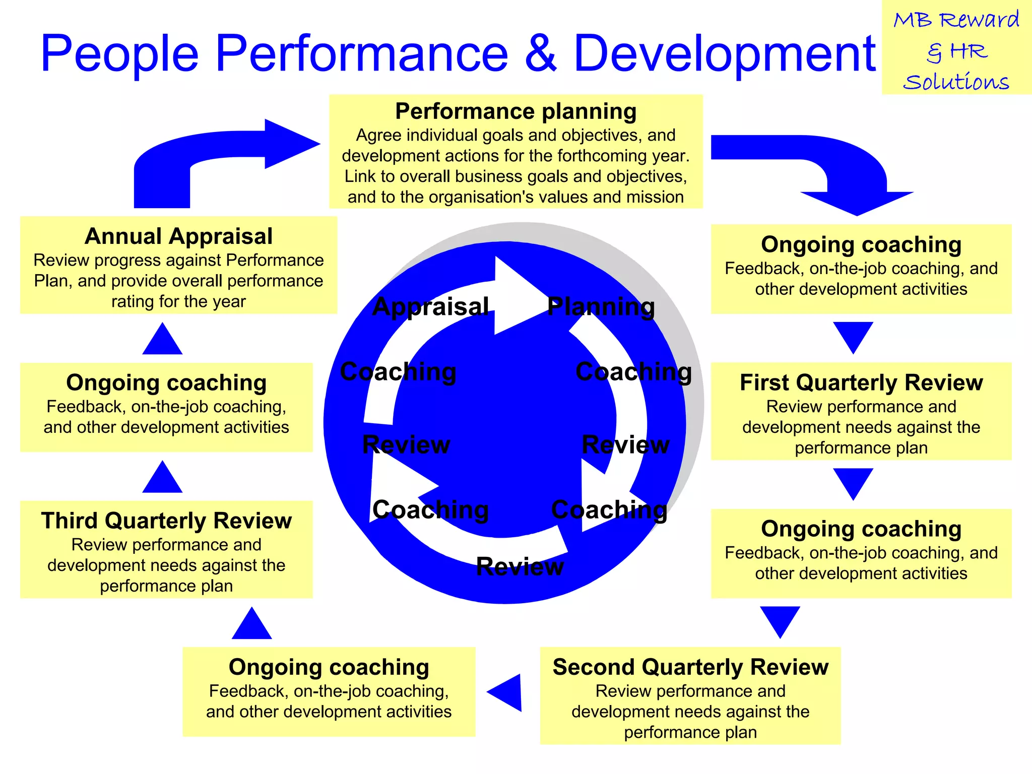 Performance Management | PDF