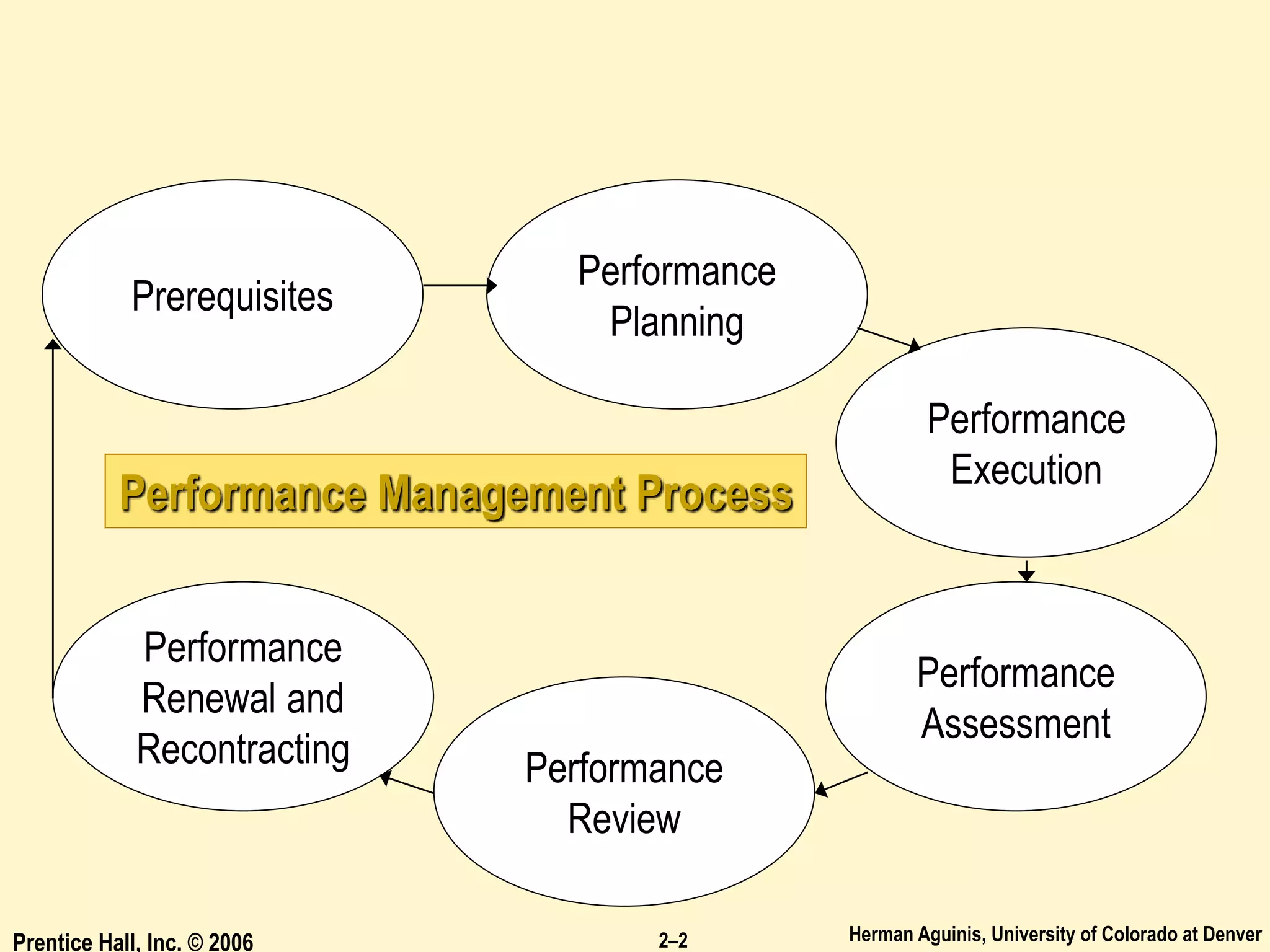 Performance management.ppt