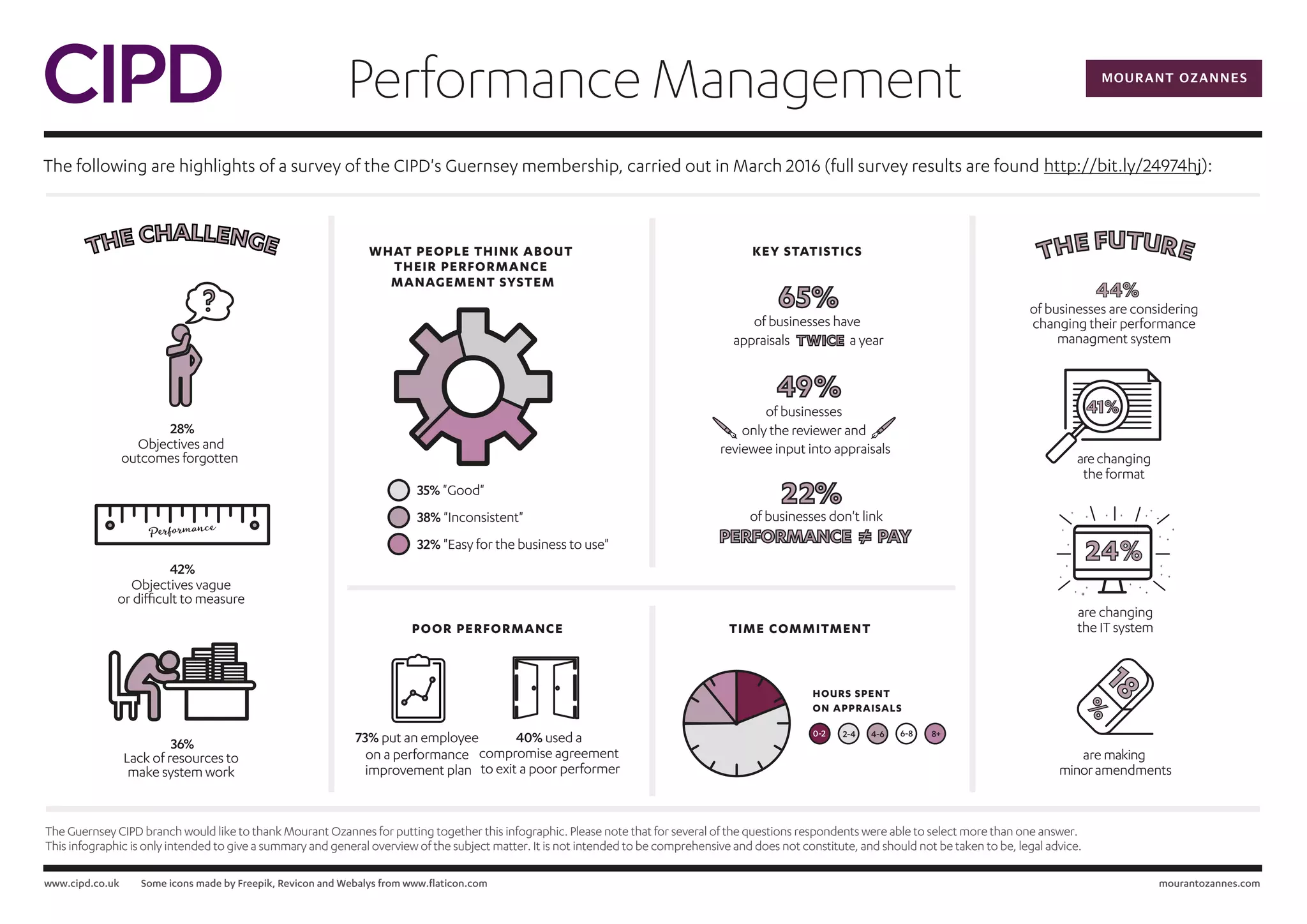 Performance management cipd infographic | PDF
