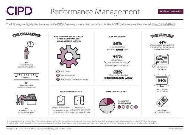 Performance management cipd infographic