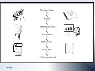 Performance Management Fundamentals Presentation | PPTX