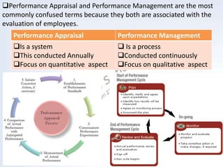 Performance Management Fundamentals Presentation | PPTX