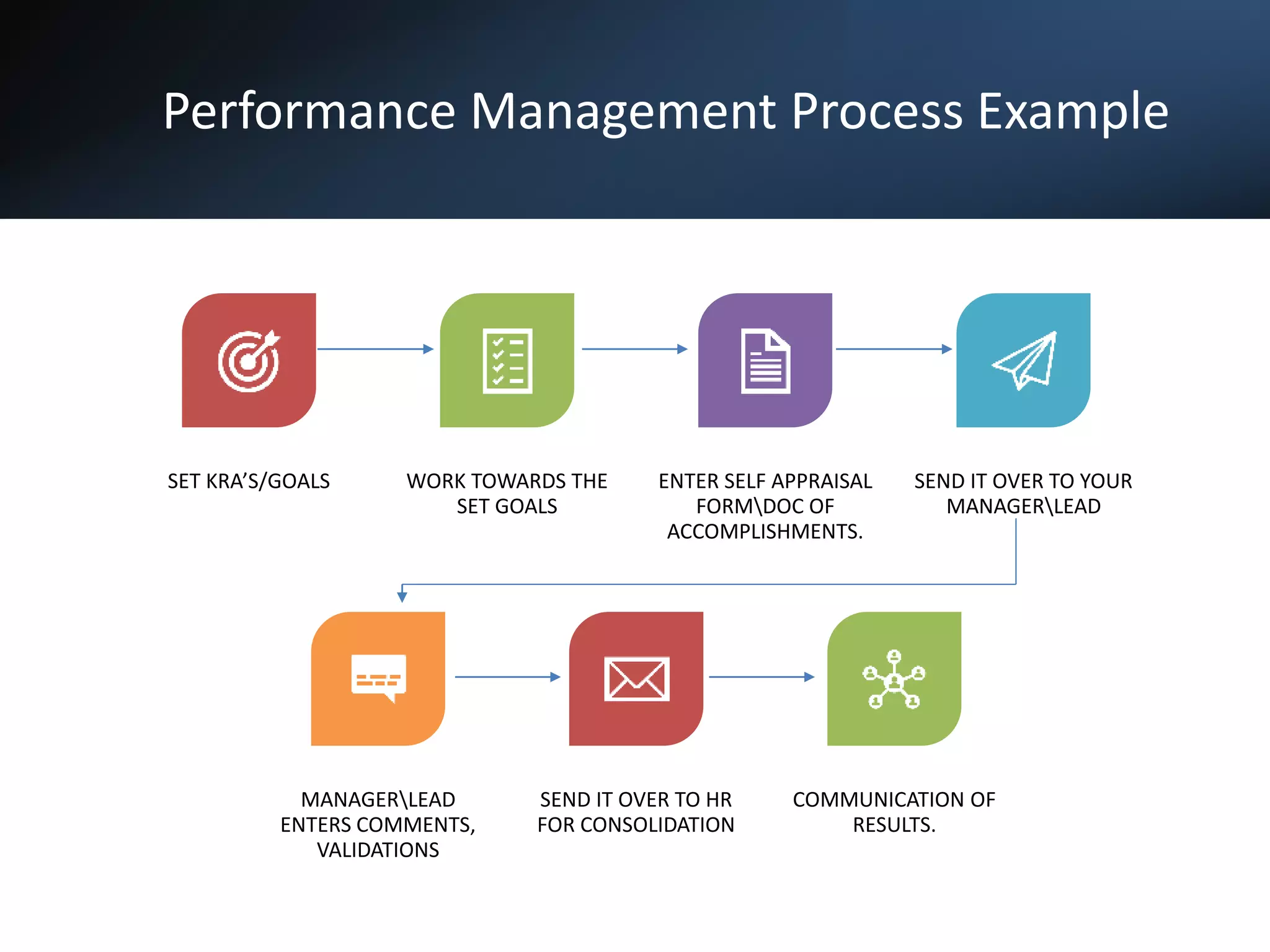 Performance Management 101 on Self Evaluations and writing Self ...