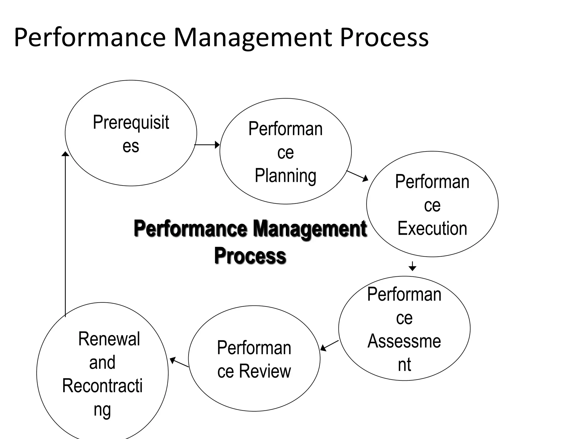Performance management and leadership development program | PPTX