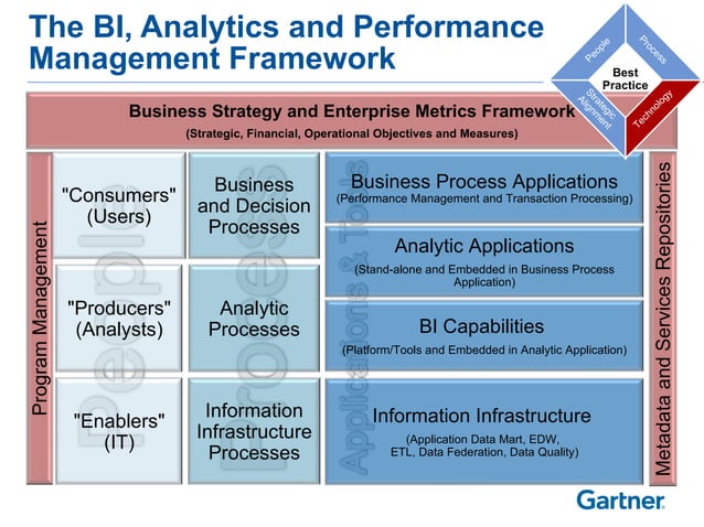 Gartner: The BI, Analytics and Performance Management Framework | PPT