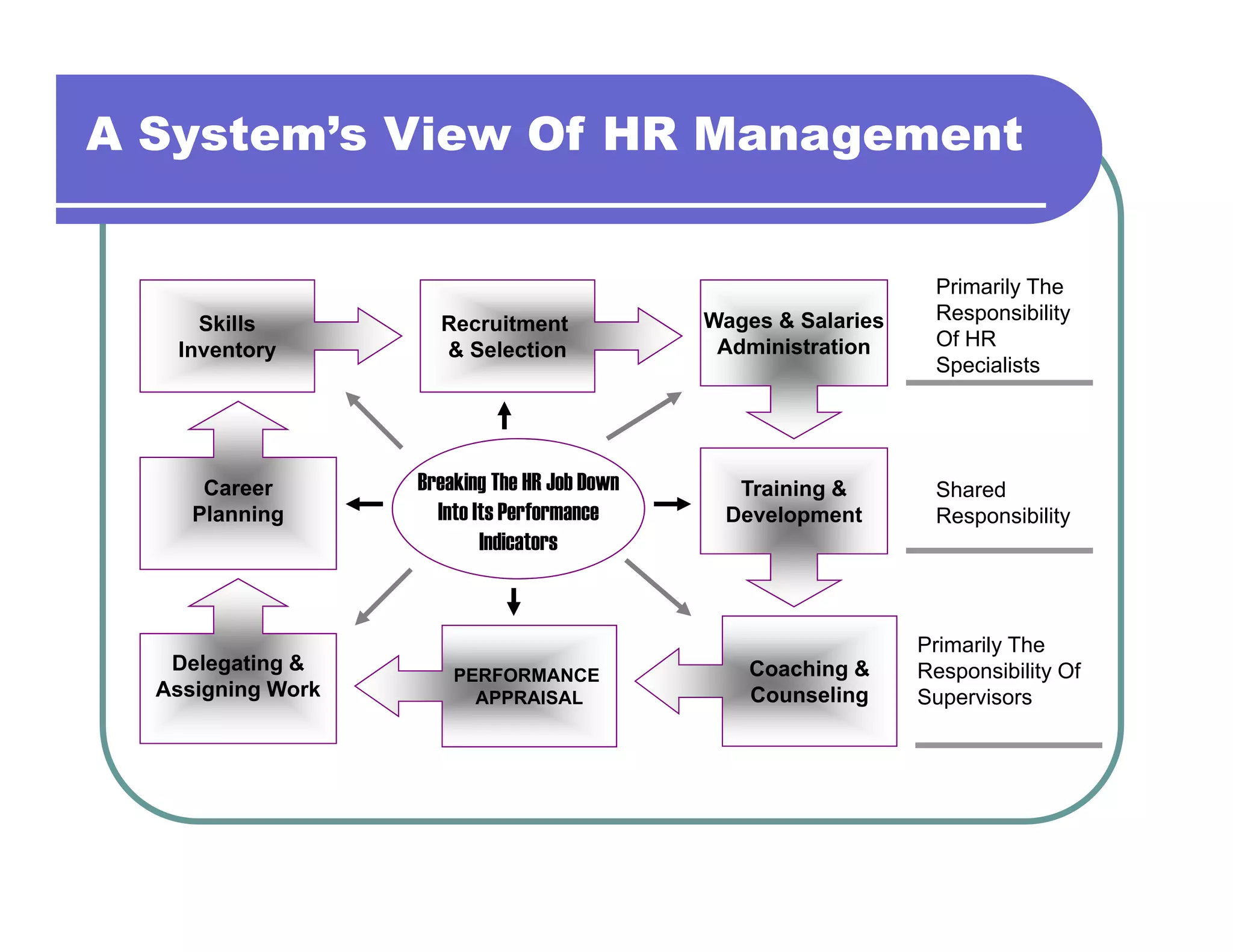 Performance management framework | PDF