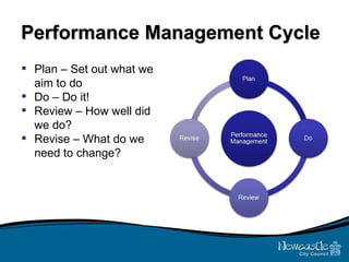 Performance Management Functions Presentation | PPT