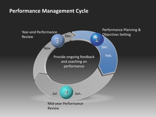 Performance Management | PDF