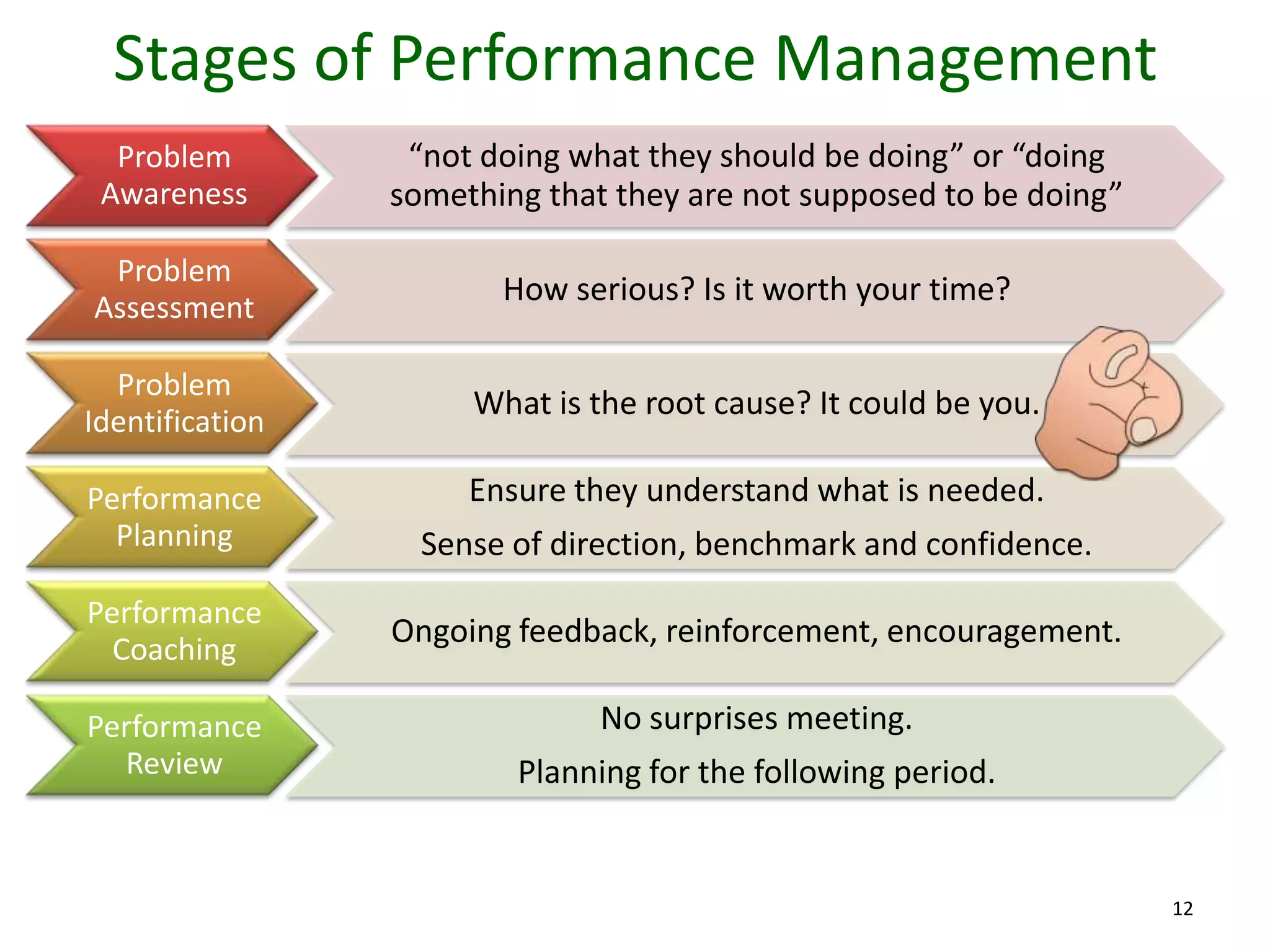 Performance management manager training | PPTX