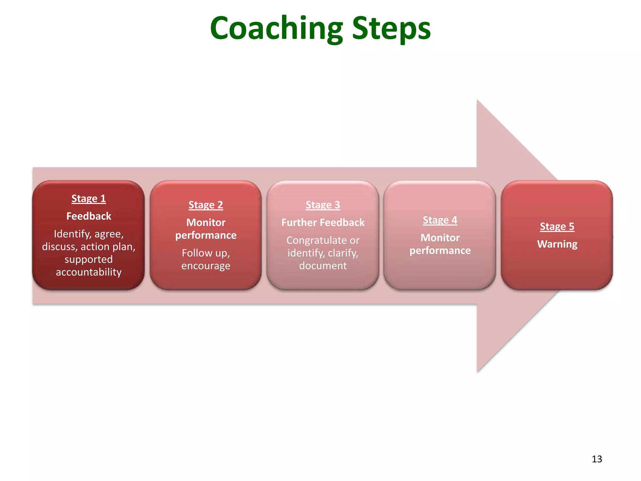 Performance management manager training | PPTX