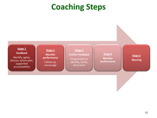 Performance management manager training | PPTX