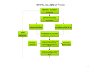 Performance management manager training | PPTX