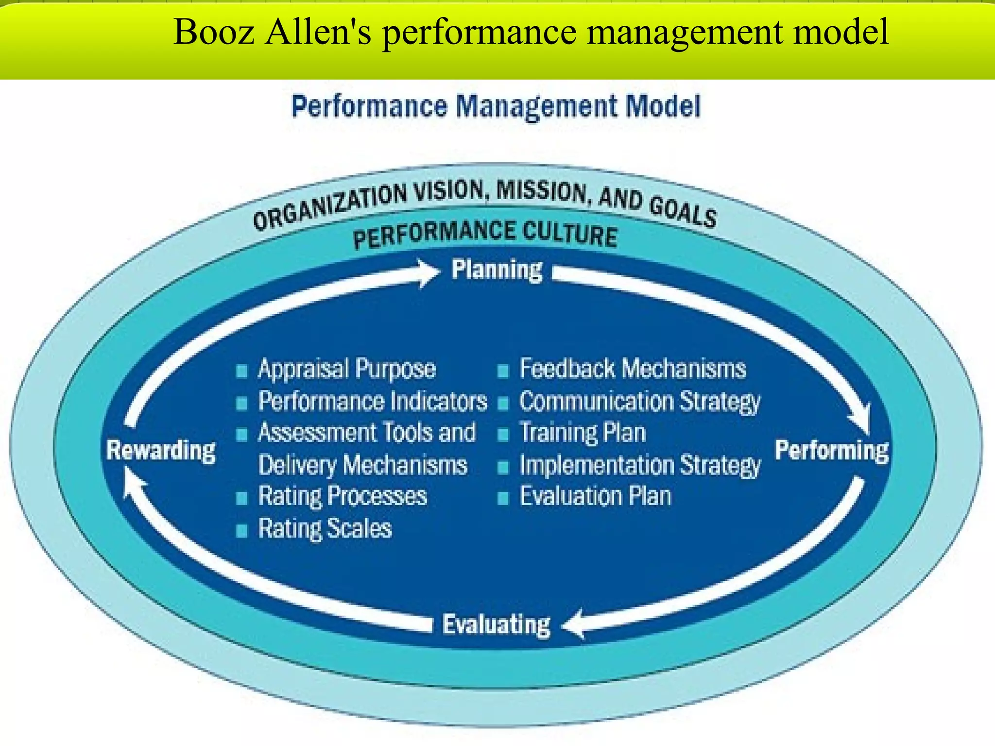 Performance management ppt | PPT