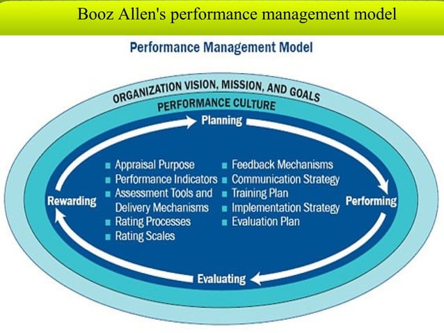 Performance management ppt | PPT