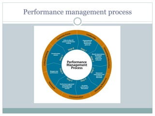 PERFORMANCE_MANAGEMENT_Presentation.ppt | Human Resources | Business