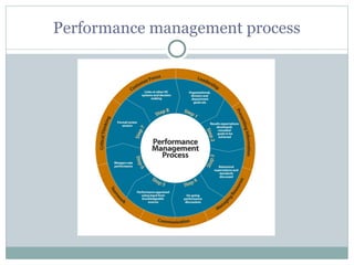 Human Resource Management Topic PERFORMANCE MANAGEMENT Presentation ...