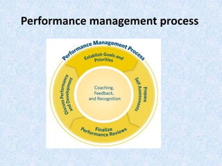 Performance management process hr | PPTX