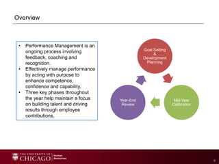 Performance Management Program Overview and Process Options.pptx