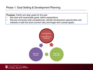Performance Management Program Overview and Process Options.pptx