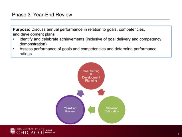 Performance Management Program Overview and Process Options.pptx