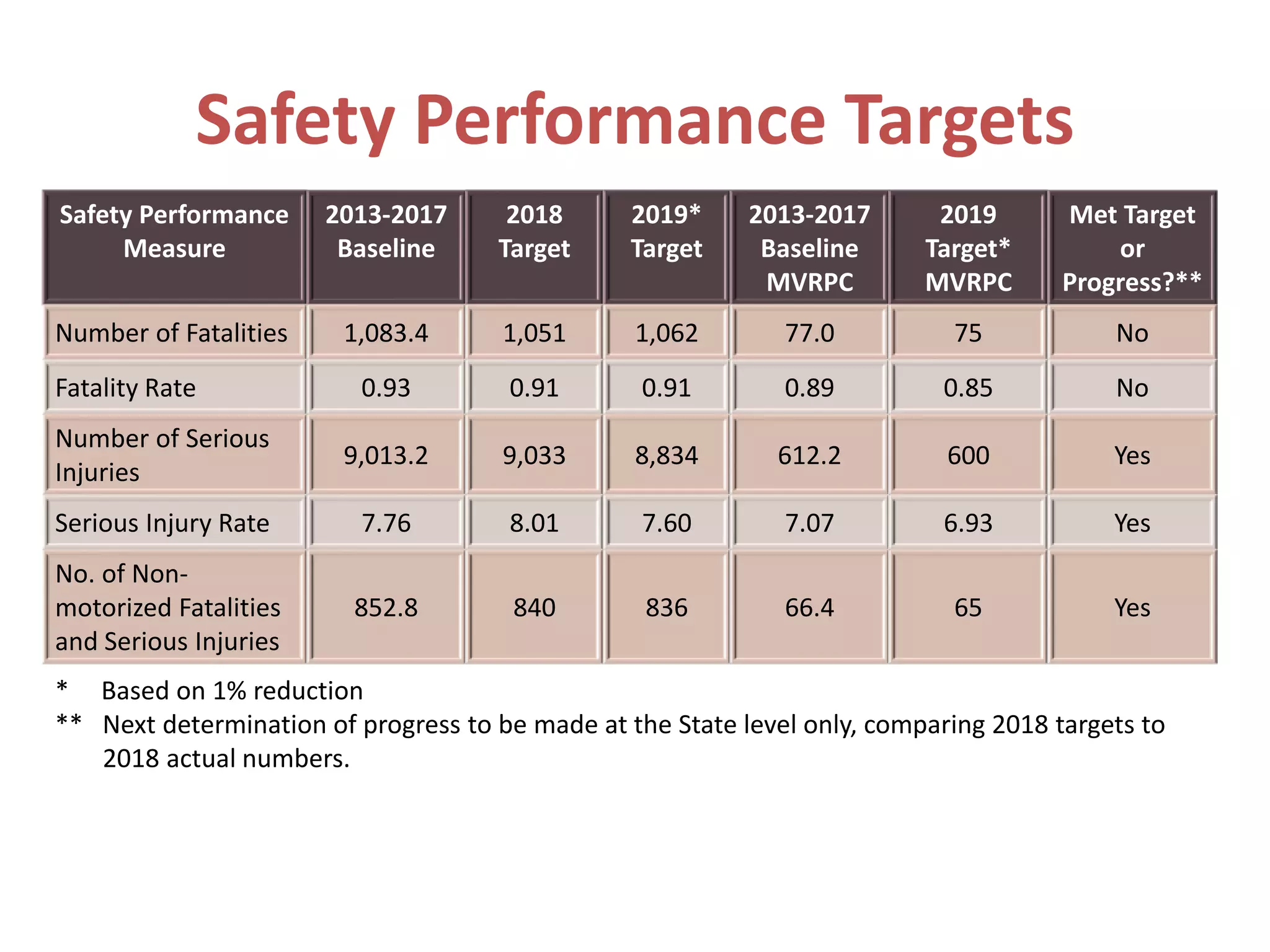 Transportation Performance Management | PPTX