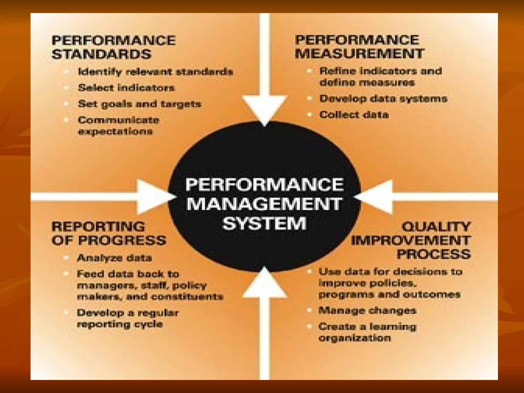 Performance management system | PPT