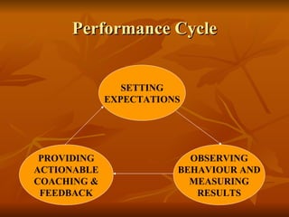 Performance management system | PPT