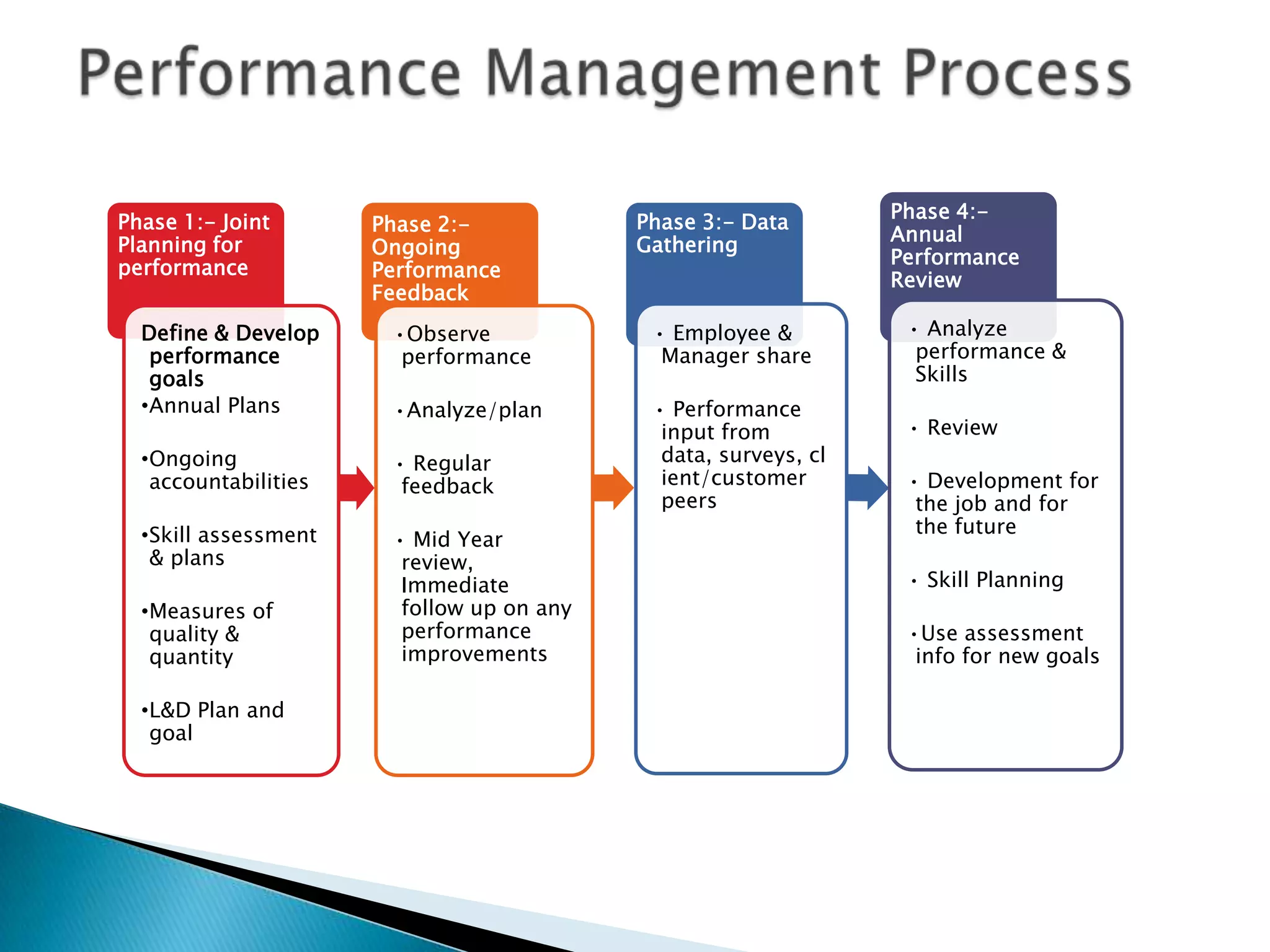 Performance management system | PPTX | Human Resources | Business