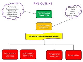 Performance Management System | PPTX