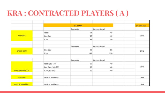 Performance management system for BCCI | PDF | Databases | Computer ...