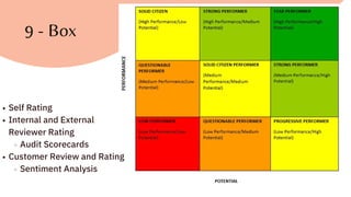 Performance Management System - Servico | PPT