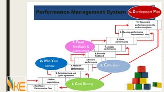 Performance management system k electric | PPTX