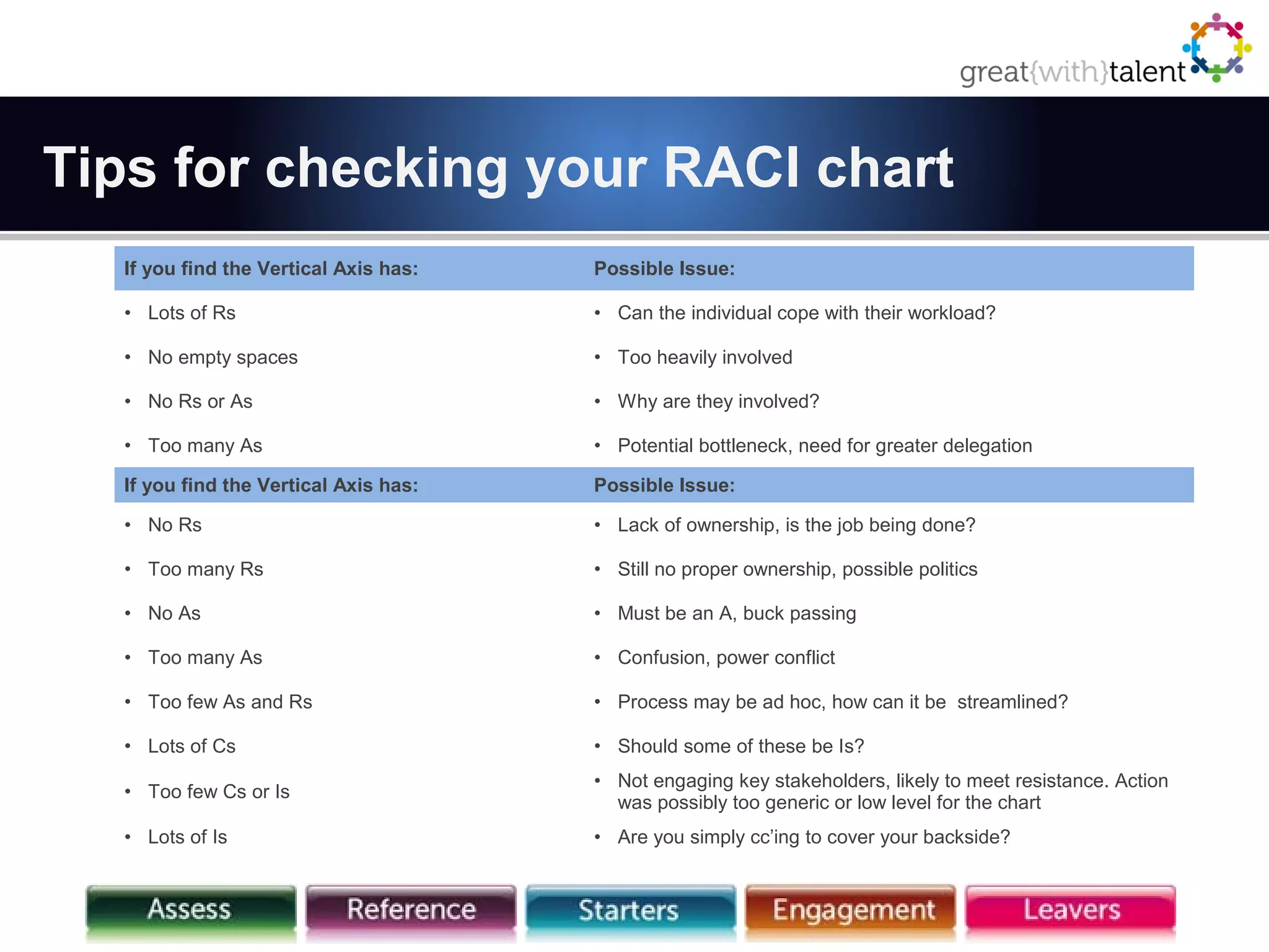 HR Performance Management Tools for Employee Engagement: RACI | PPT