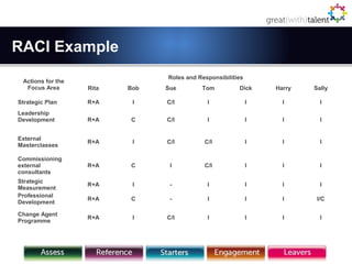 HR Performance Management Tools for Employee Engagement: RACI | PPT