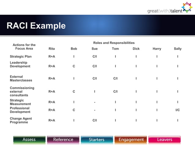 HR Performance Management Tools for Employee Engagement: RACI | PPT