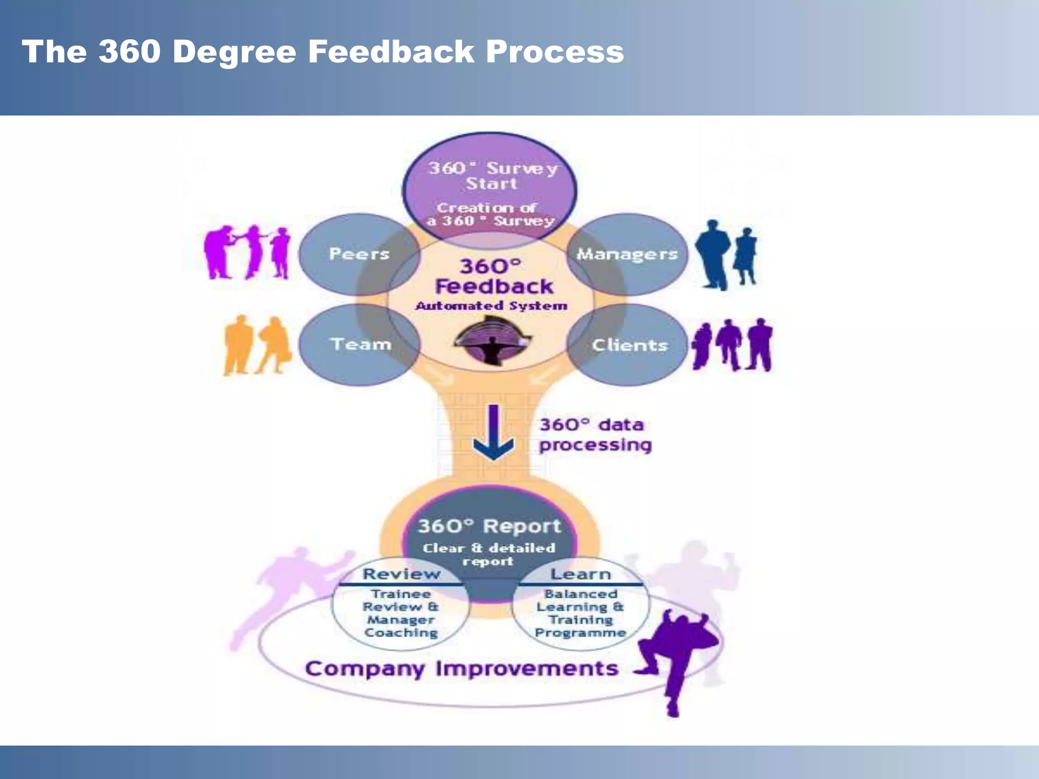 PERFORMANCE MANAGEMENT using Competency Assessment Technique and 360 ...