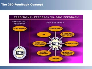 PERFORMANCE MANAGEMENT using Competency Assessment Technique and 360 ...